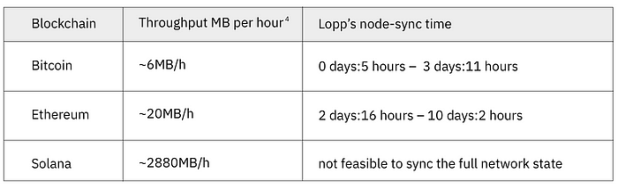 Blockchain Scalability: Unlocking True Throughput with ZK Rollups