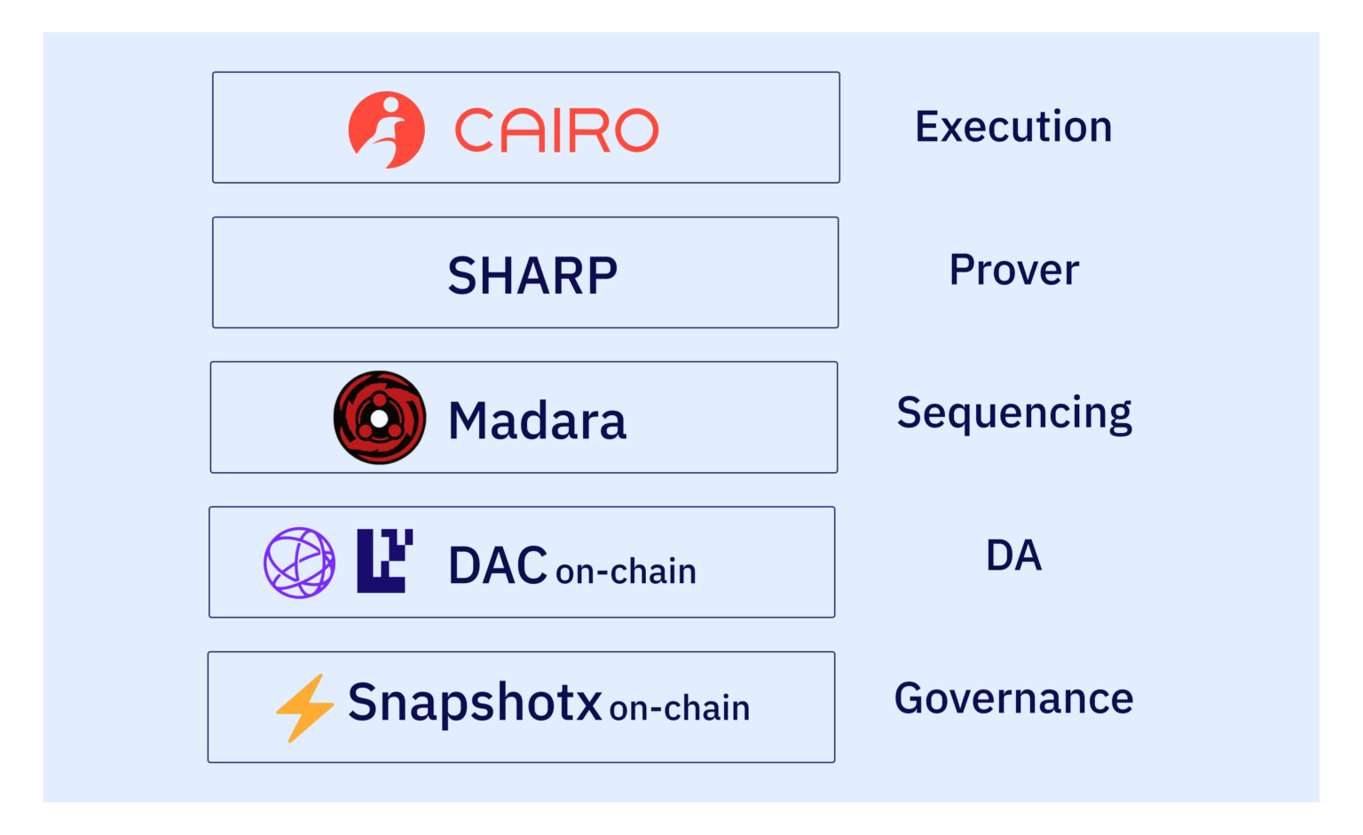 Harnessing the Beast - Madara and the Revolution of Starknet Appchains | StarkWare