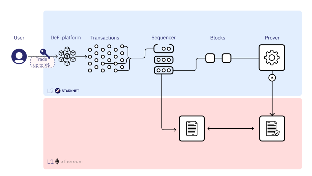 Session Keys: Unlocking Better UX | StarkWare