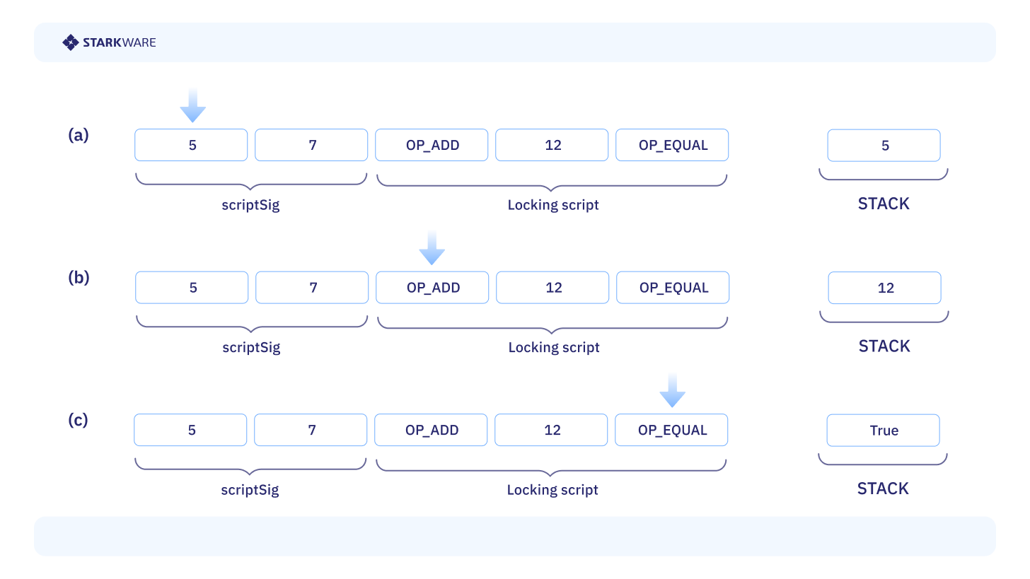 The path to general computation on Bitcoin | StarkWare