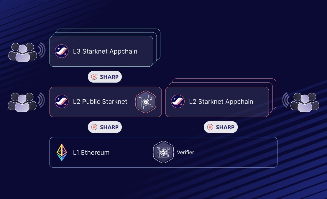 Blockchain Layer 3: Enhancing Scalability and Customizability
