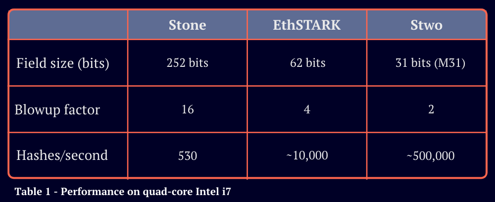StarkWare sets new proving record with Stwo