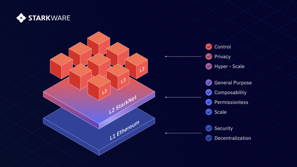 Blockchain Layer 3: Enhancing Scalability and Customizability