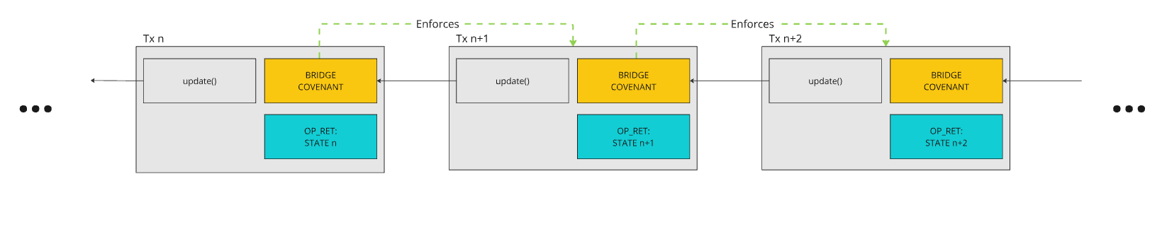 Implementing a Bridge Covenant On OP_CAT-Enabled Bitcoin: A POC | StarkWare