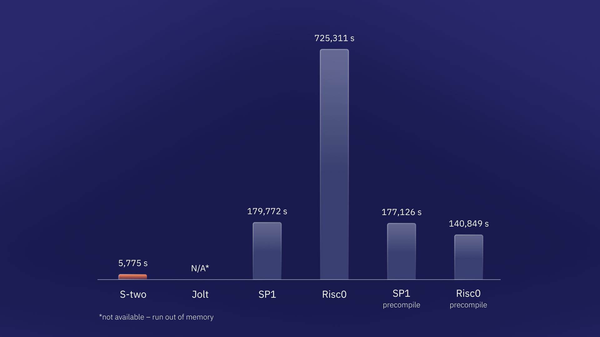 Introducing S-two: The fastest prover for real-world ZK applications ...